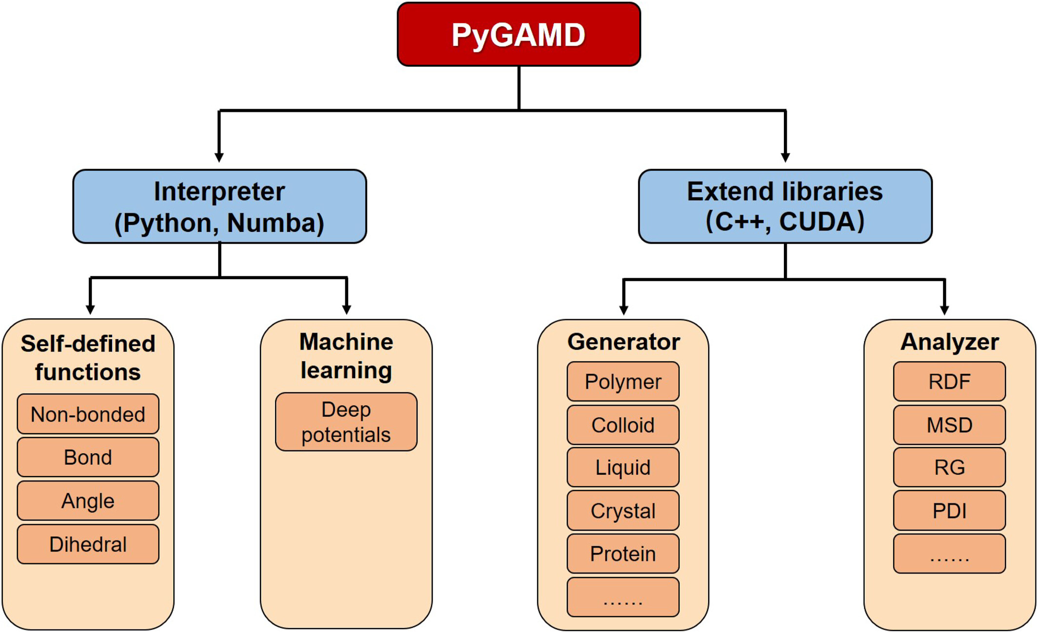 PyGAMD:Python graphics processing unit-accelerated molecular dynamics software | 朱有亮课题组