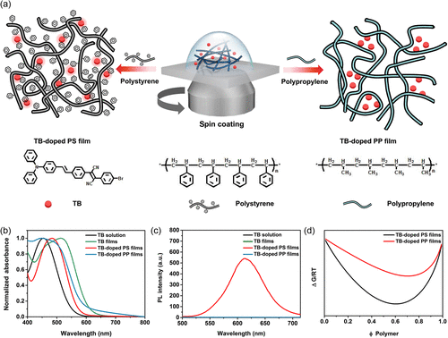 Visualization Of Macrophase Separation And Transformation In Immiscible Polymer Blends 朱有亮课题组